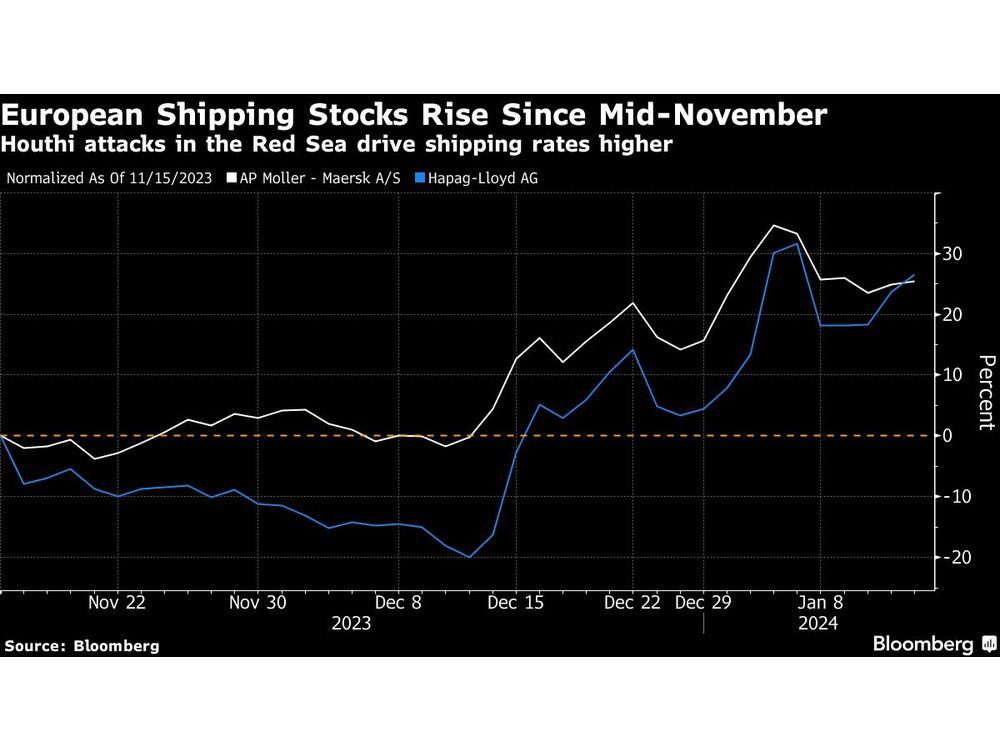 Shipping Stocks Surge Globally as US, UK Strike at Houthis | Financial Post