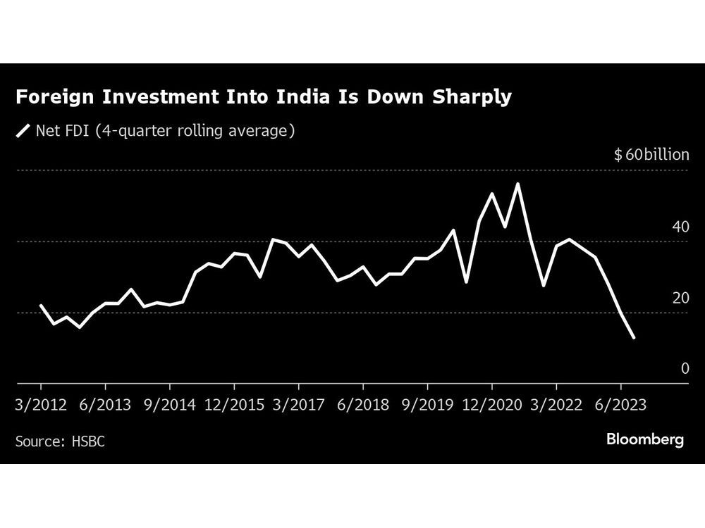 Foreign Investment Into India Tumbles Even as Economy Booms | Financial ...