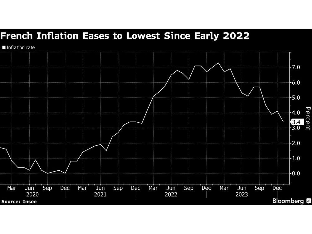 French Inflation Cools to Lowest Level in Two Years | Financial Post