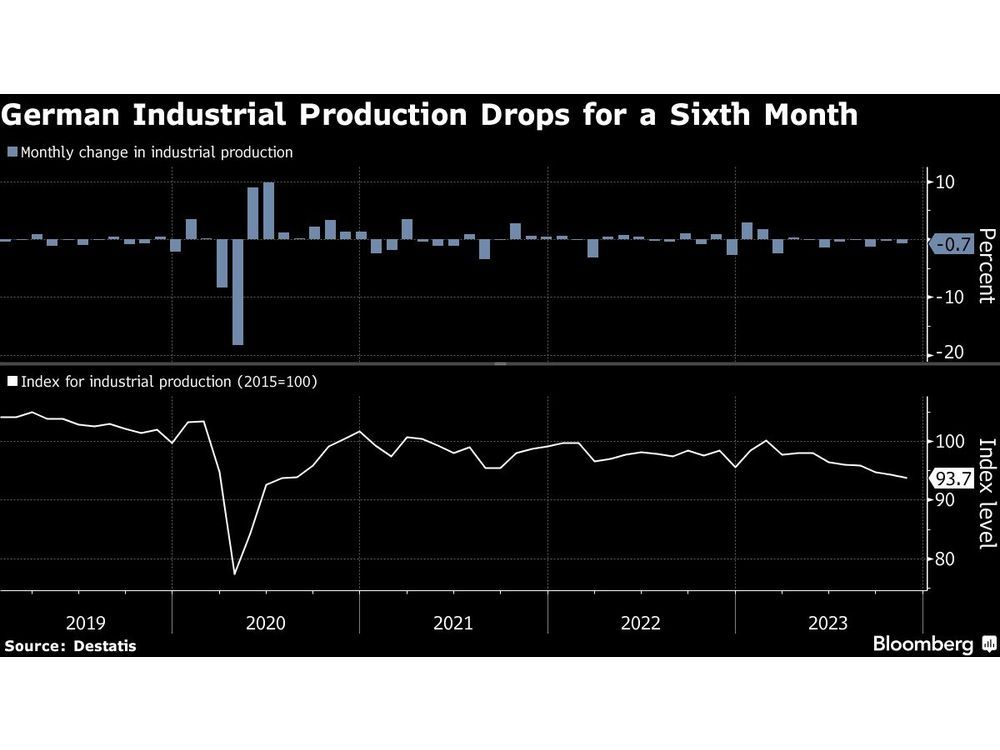 German Industry Shrinks for Sixth Month as Recession Looms | Financial Post