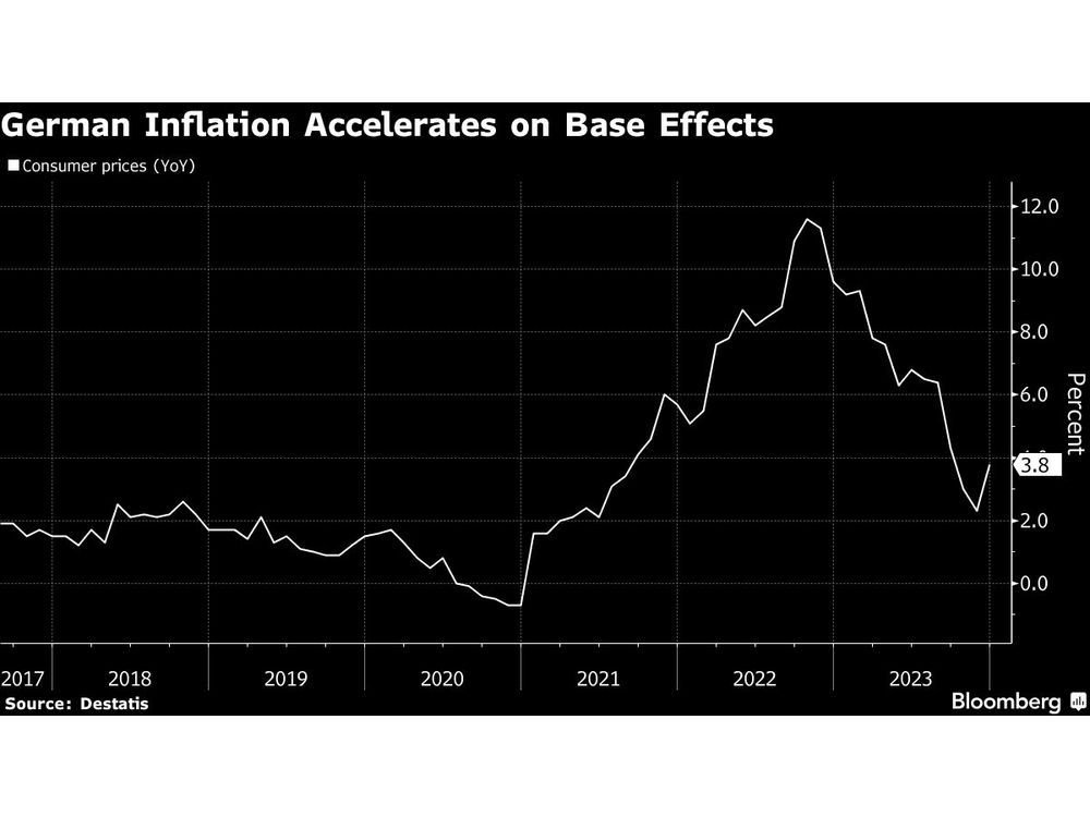German Inflation Jumps Less Than Expected In Boost For Ecb Financial Post