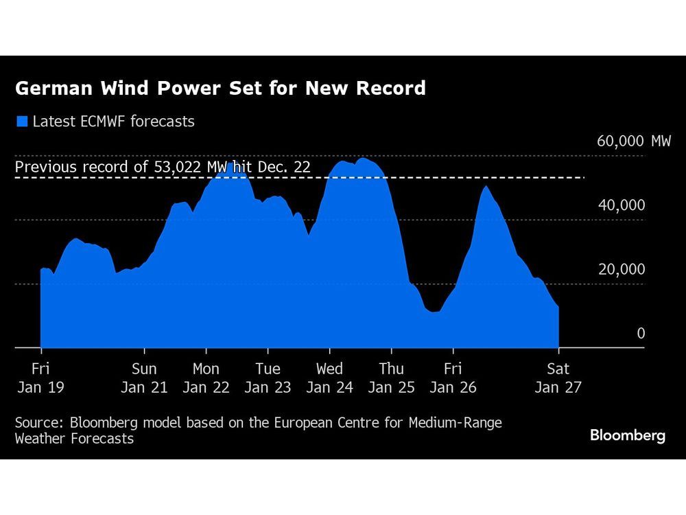 Atlantic Storm to Push German Wind Power to Record Next Week ...