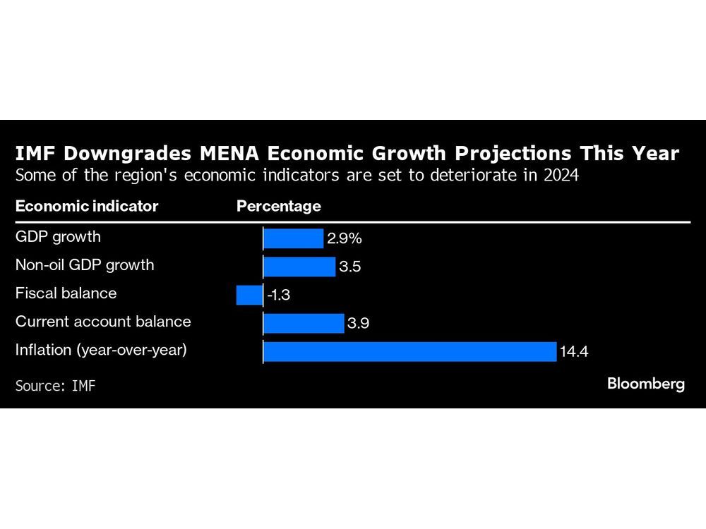 IMF Is Downbeat on Mideast With Funding Need at $186 Billion ...