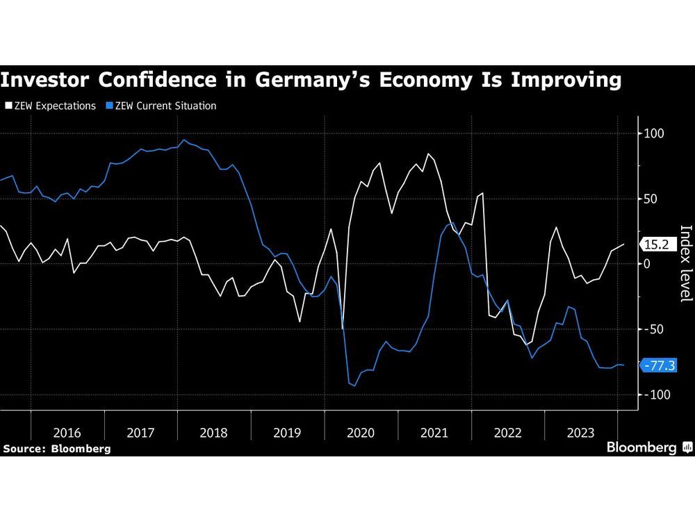 German Investor Outlook Unexpectedly Improves on ECB Shift | Financial Post