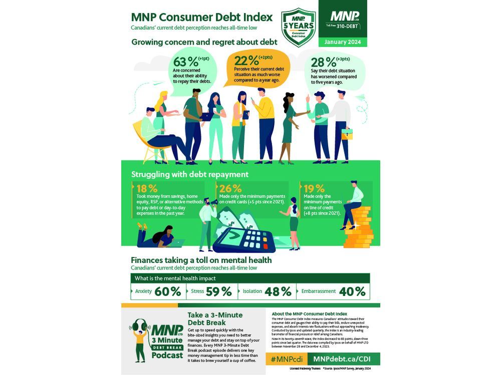 MNP Consumer Debt Index Dips To Second-Lowest Level in Last 5 Years ...