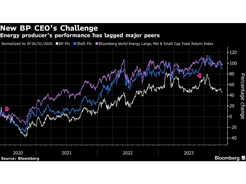 BP Names Auchincloss as New CEO After Predecessor's Scandal | Financial ...