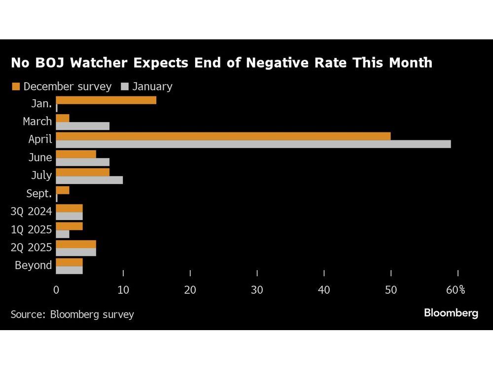 BOJ to Hold as Market Seeks Lift-Off Hints From Ueda: Day Guide ...