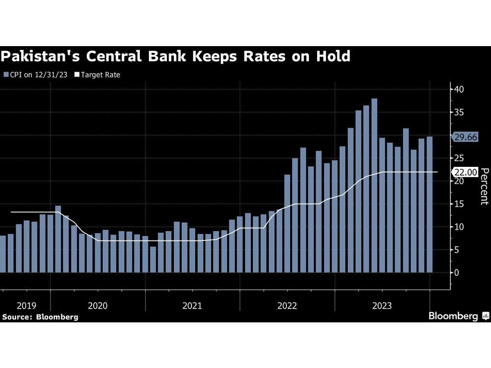 Pakistan Keeps Rates Unchanged Amid Elevated Inflation | Financial Post