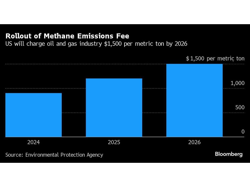 Biden's Methane Fee Takes Aim at Oil Industry Pollution | Financial Post