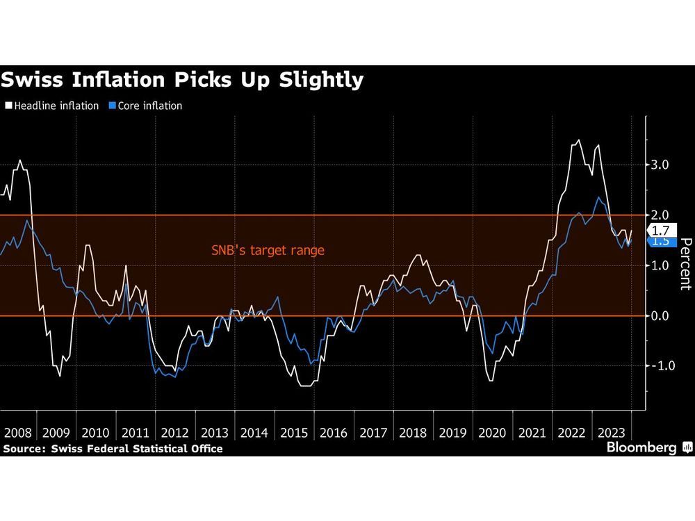 Swiss Inflation Quickens, But Stays Well Within SNB Target Range | Financial Post