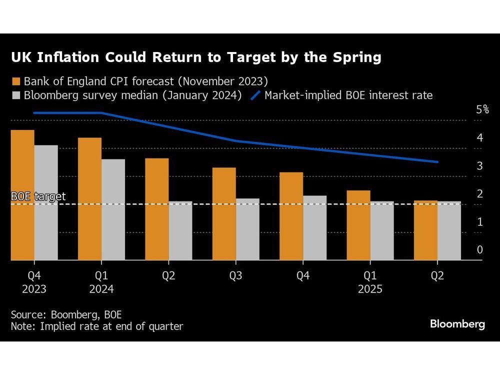 A Year of Bad Inflation Forecasts Casts Doubt on BOE Rate Path ...
