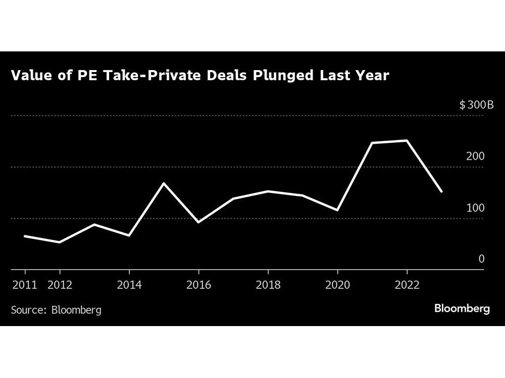 Private Equity Firms Begin 2024 in Sell Now, Buy Later Mode | Financial ...