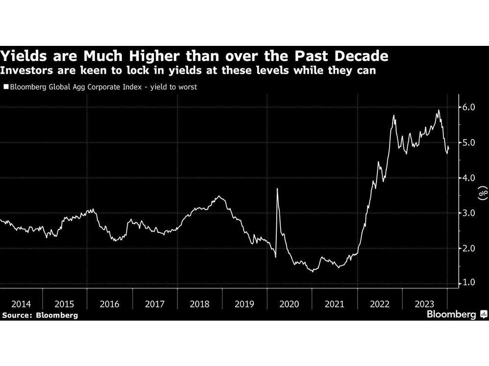 Higher-for-Longer Yields Are the Star Attraction in Bond Deluge ...