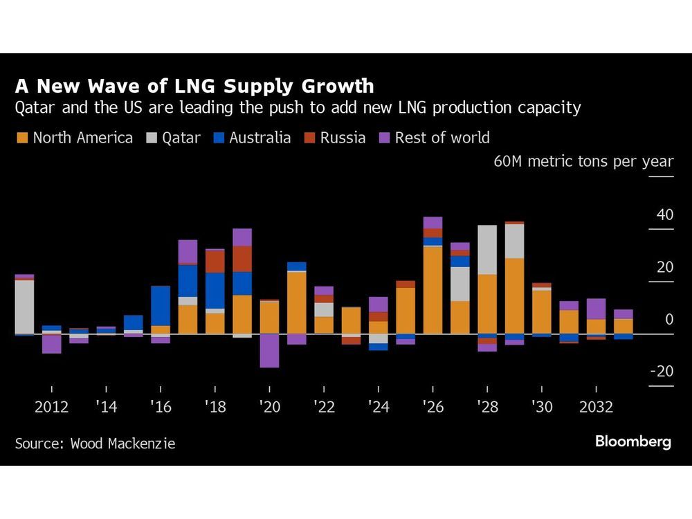 Qatar to Build New LNG Project as US Stalls on Export Push | Financial Post