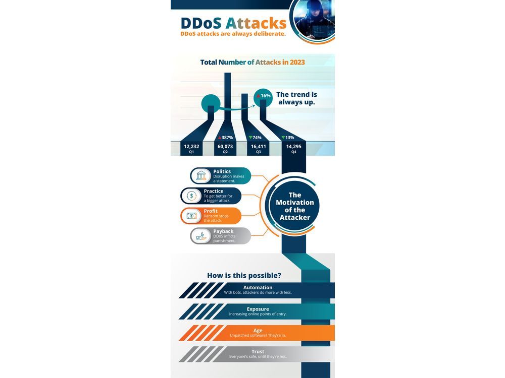Infographic What Is Ddos Attacks And How Does It Works 5 DNS Attacks
