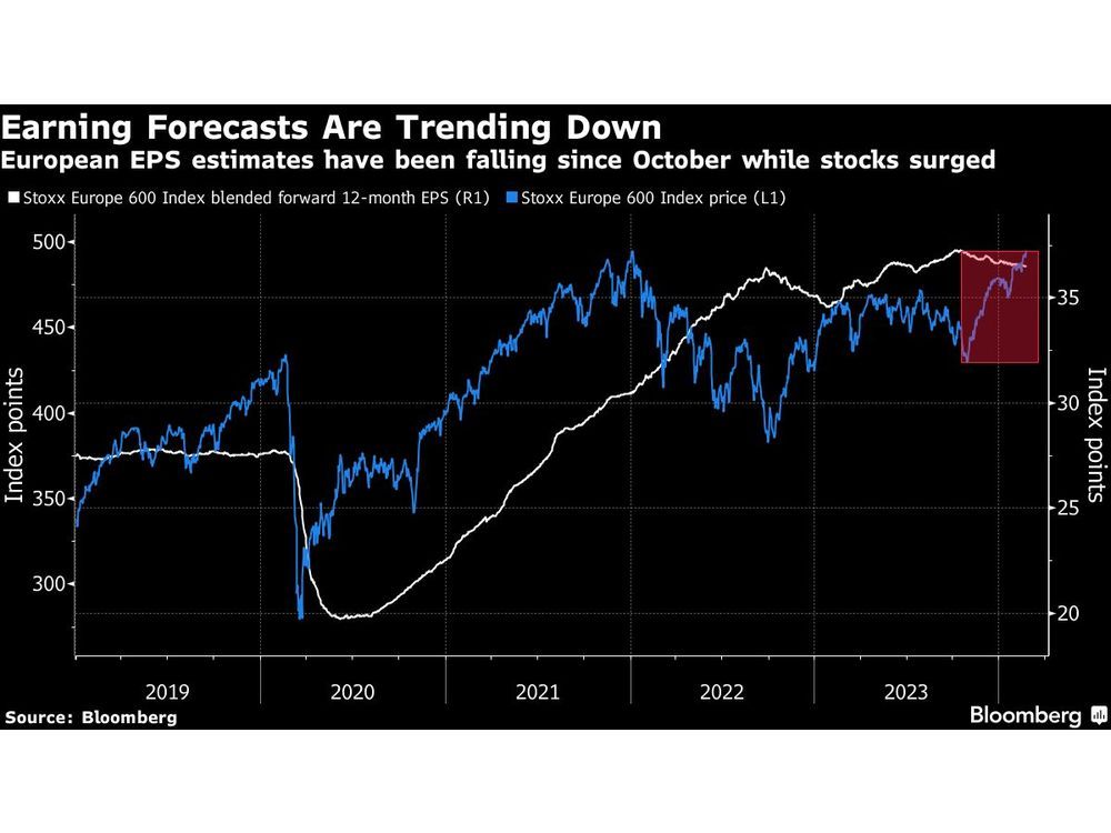 European Stocks Gain for a Fifth Week After Hitting Record | Financial Post European Stocks Gain for a Fifth Week After Hitting Record | Financial Post
