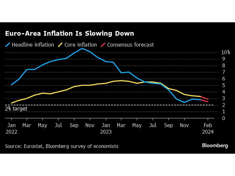 Euro Zone's Painstaking Crawl to Price Stability Keeps ECB Wary | Financial Post