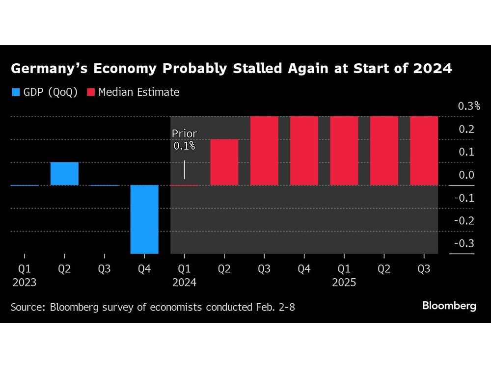 Germany Affirms Bleak Outlook as Output to Grow 0.2% in 2024 ...