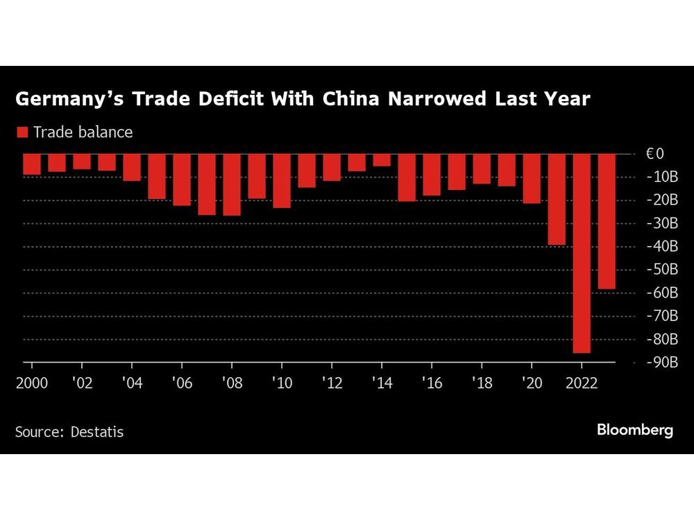 German Trade Gap With China Narrows for First Time in Five Years ...
