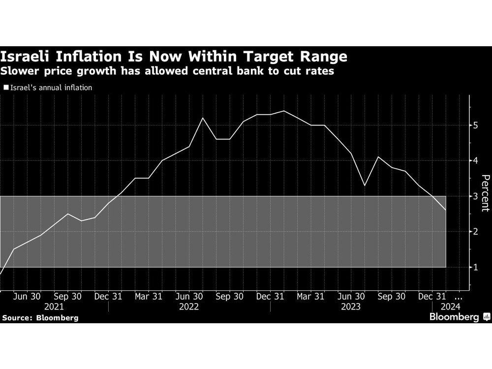 Israel Halts Rate Cuts as Inflation Worry Stalks War Economy ...