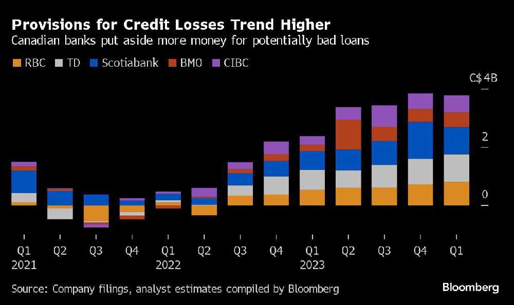 Canada's big banks start reporting earnings | Financial Post