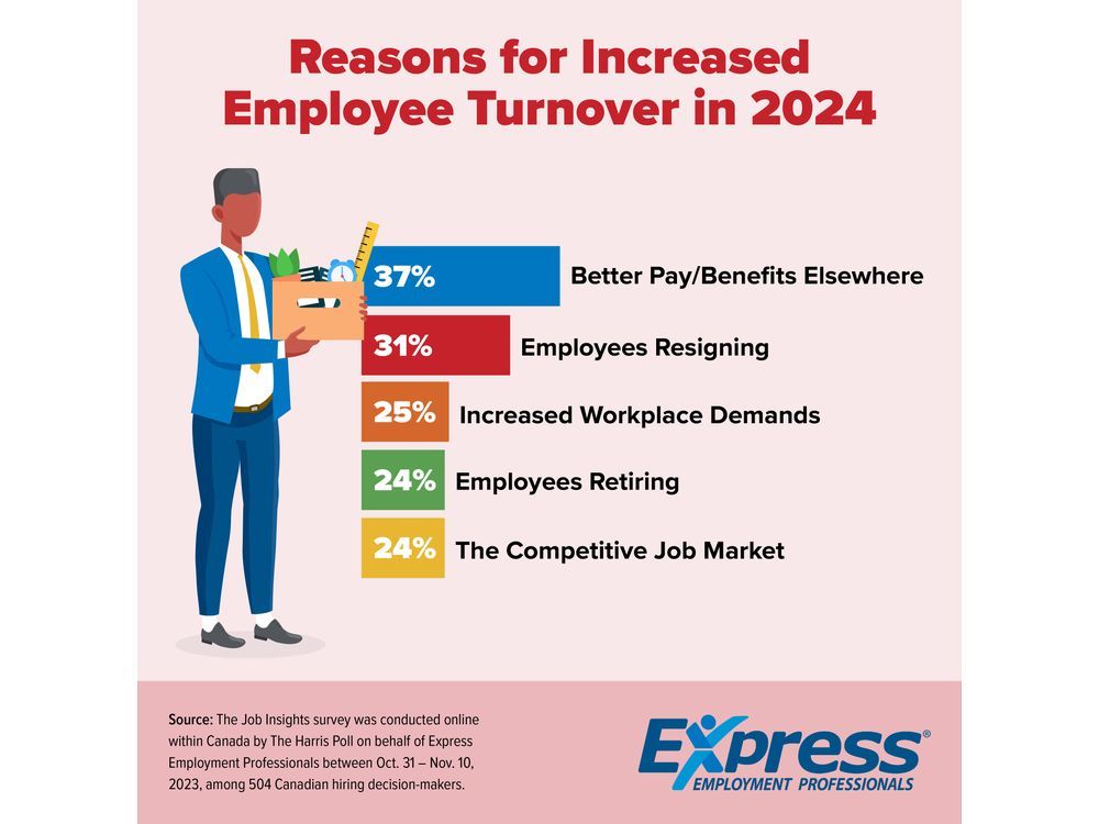 1 in 3 Canadian Companies Bracing for Higher Employee Turnover in 2024 ...