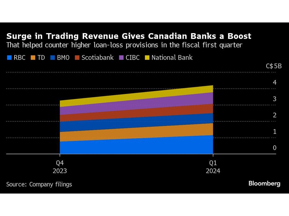 Trading-Revenue Surge Gives a Boost to Canadian Banks' Earnings ...