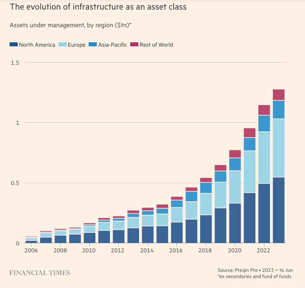 How infrastructure evolved into a $1 trillion asset class | Financial Post