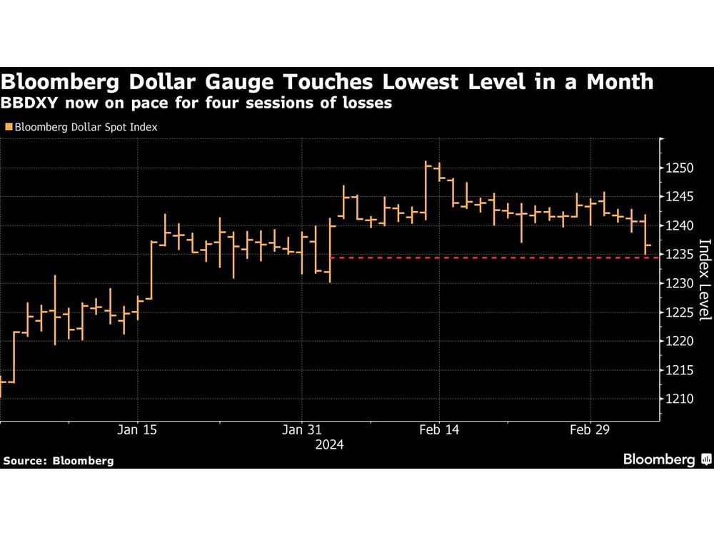 Dollar Slips to Lowest in a Month as Powell Embraces Status Quo ...