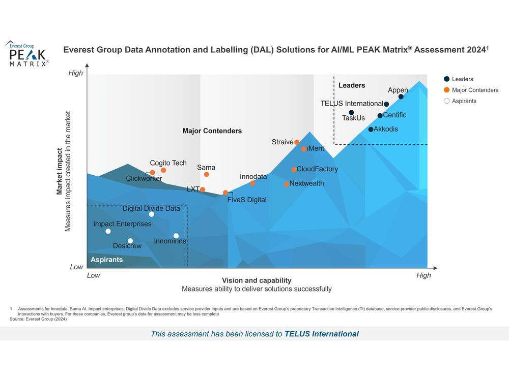 TELUS International Named a Leader in Everest Group's Inaugural PEAK Matrix® Assessment for Data ...