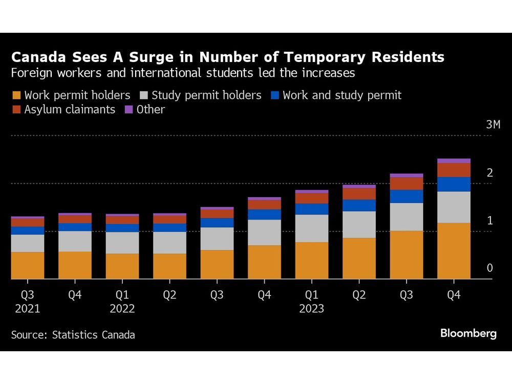 Canada to Cut Temporary Residents by 20% Over Three Years | Financial Post