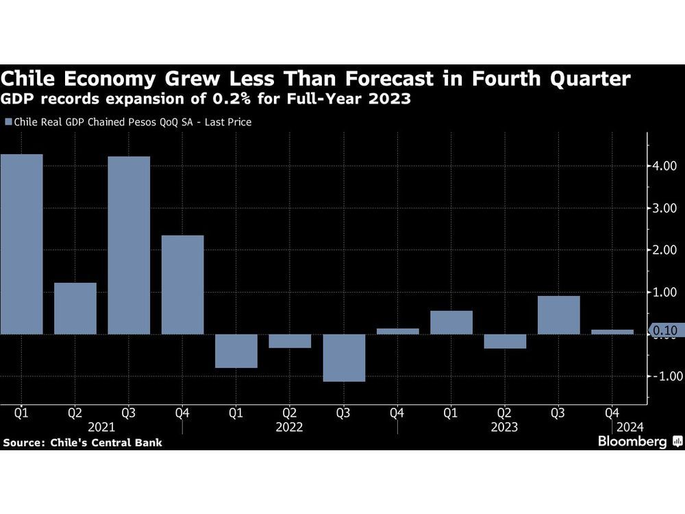Chile Economy Dodges Contraction in 2023 as Slow Recovery Takes Hold ...
