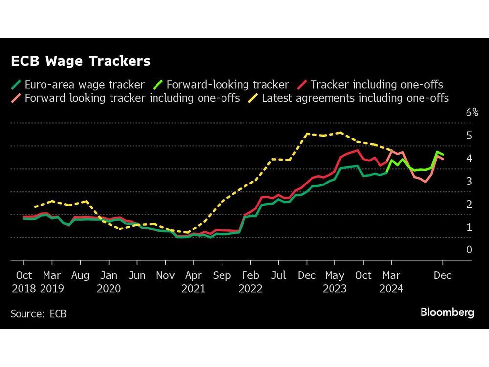 ECB Is Planning to Give Investors a Glimpse of Key Wage Indicators ...