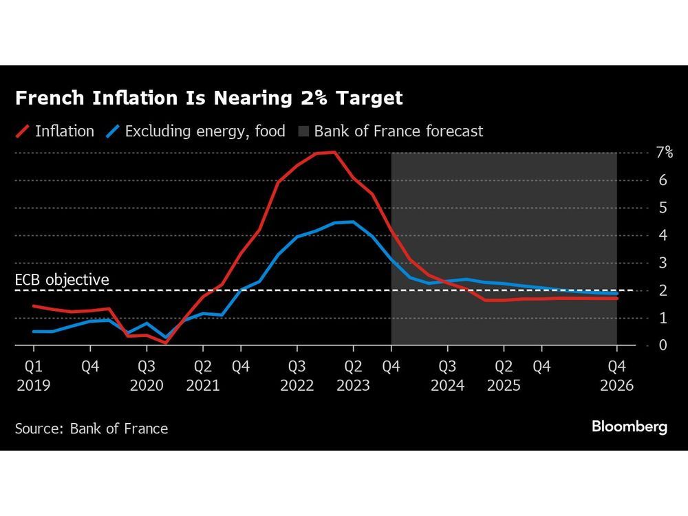 ECB More Likely to Cut in June Than April, Villeroy Says | Financial Post