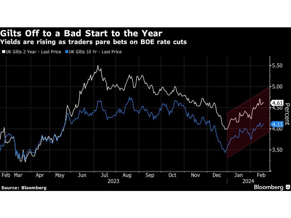 Traders Are Wary That UK's Budget Risks Revving Inflation | Financial Post
