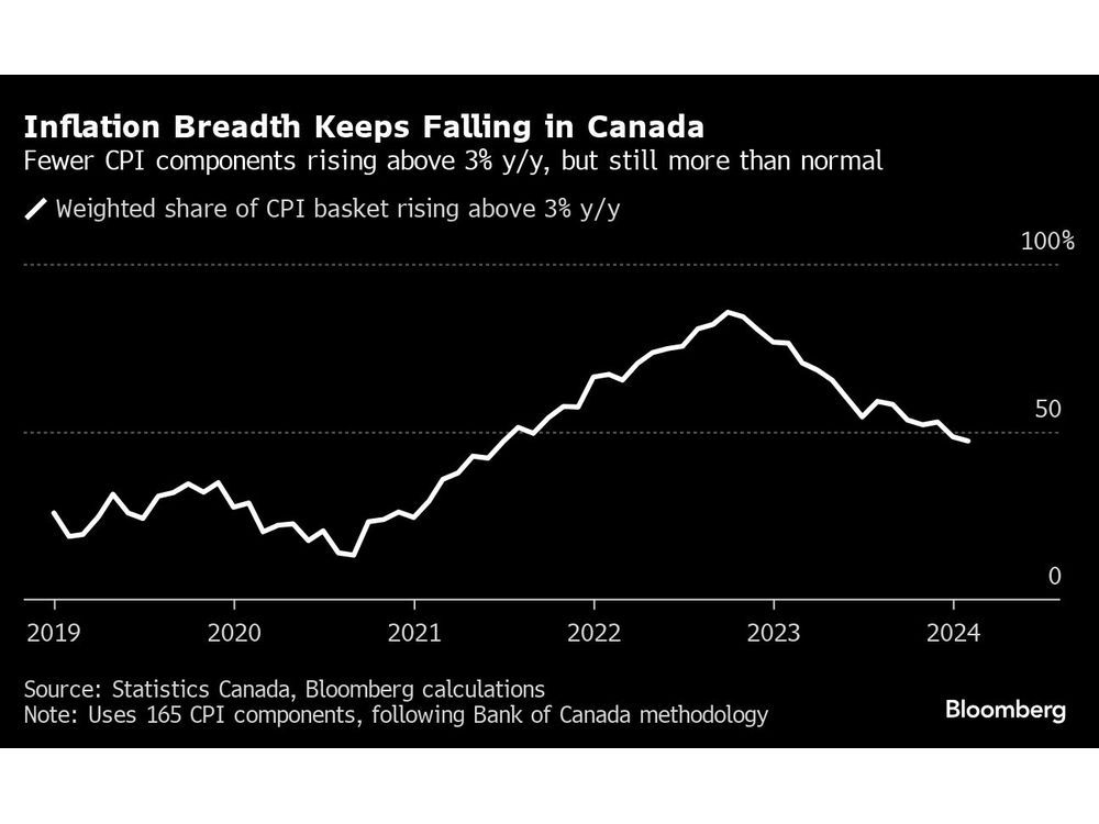 Core Inflation Metrics Give Bank of Canada Room to Talk Cuts ...
