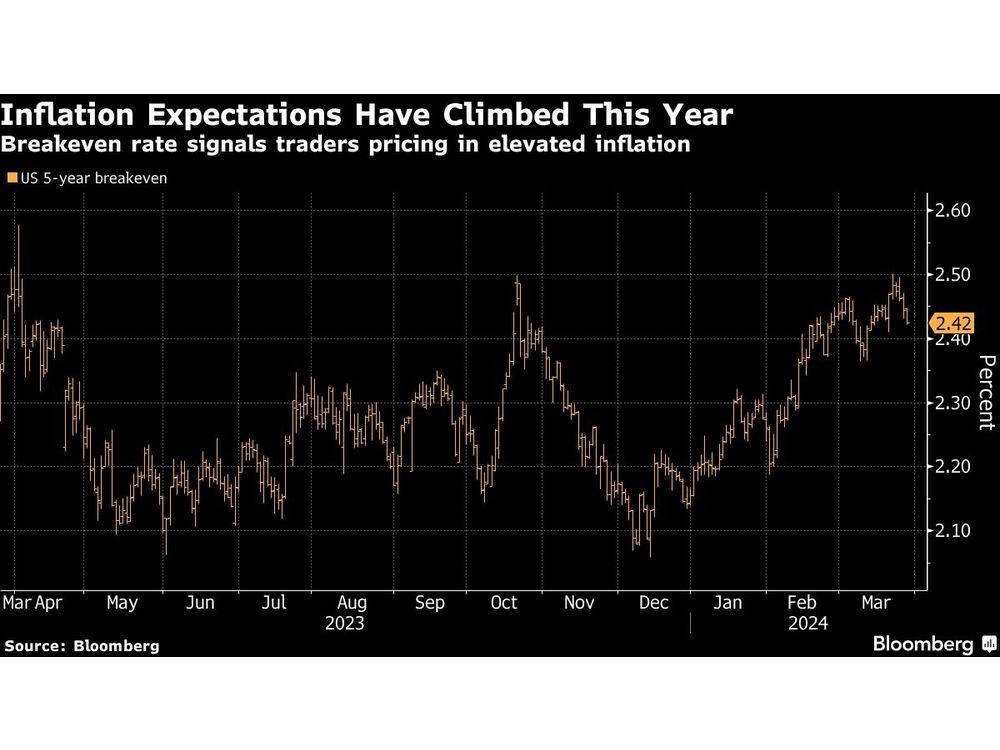 Powell Juices Bond Market Bet on Inflation With Tilt to Jobs ...