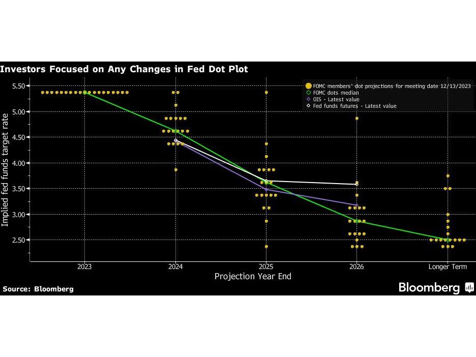 Bond Traders Prep for Dot Plot, With Three Cuts in Question | Financial ...