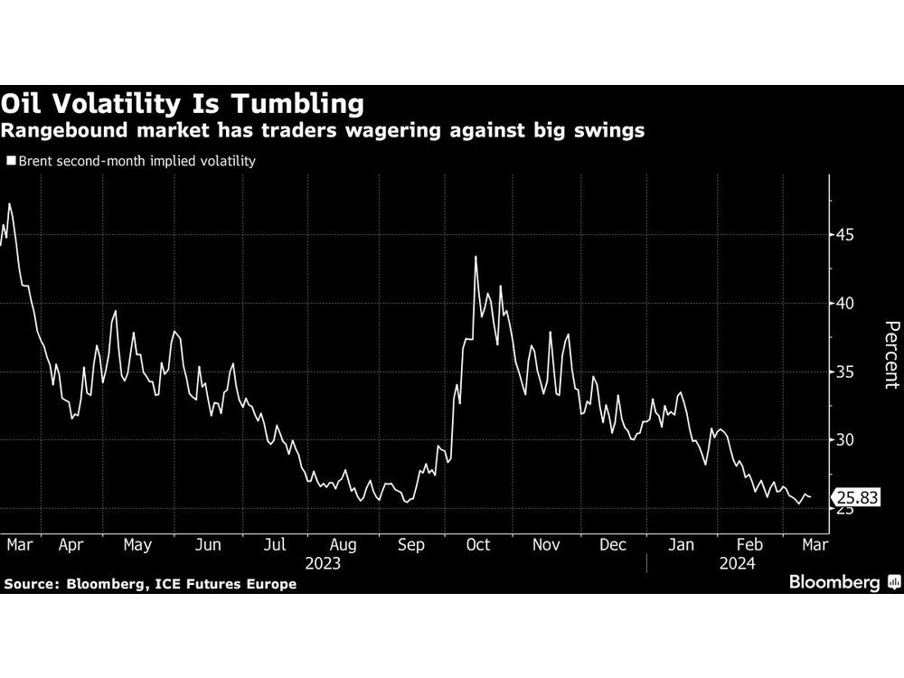 Commodities get pulled into the global short-volatility trade ...