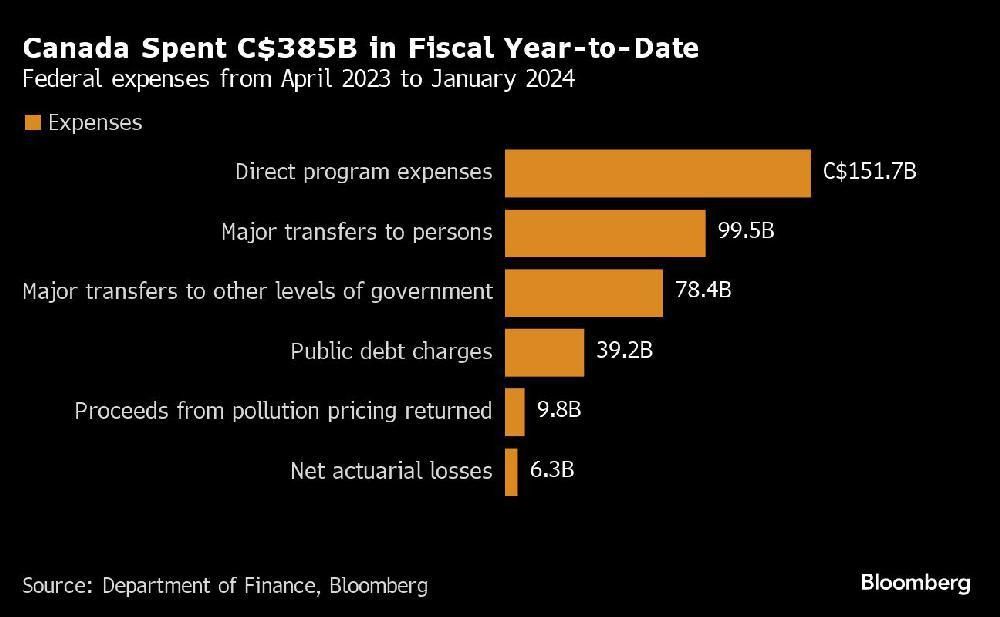 Ottawa's spending grows twice pace of revenue as interest climbs ...