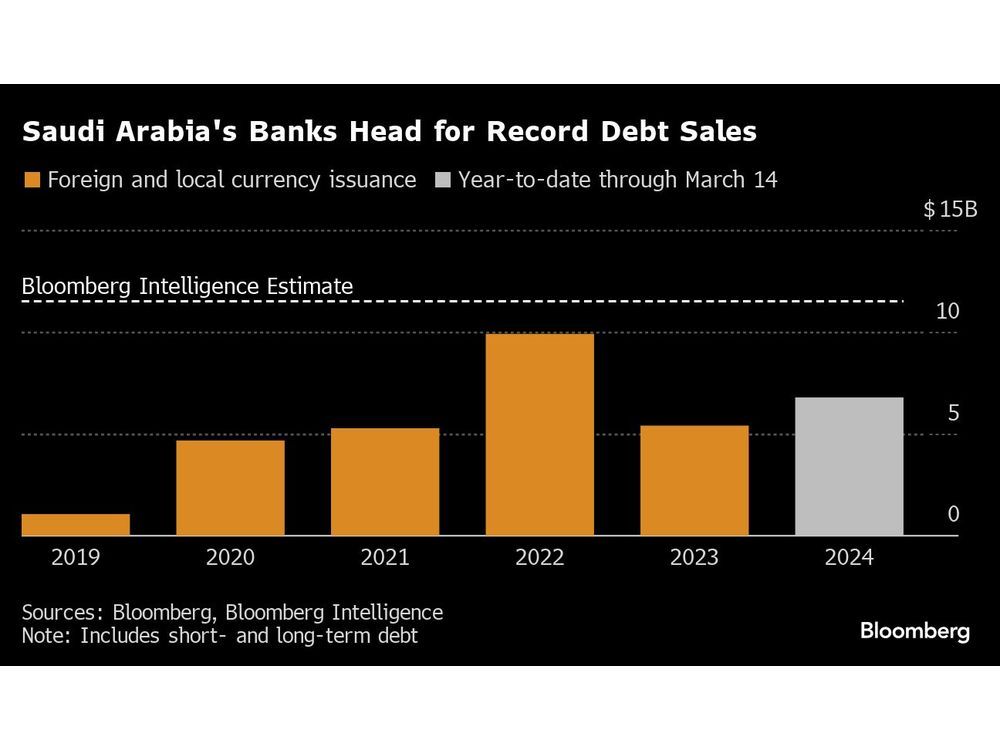 Saudi Arabia Banks Embark on Record Bond Binge for Mega-Projects ...