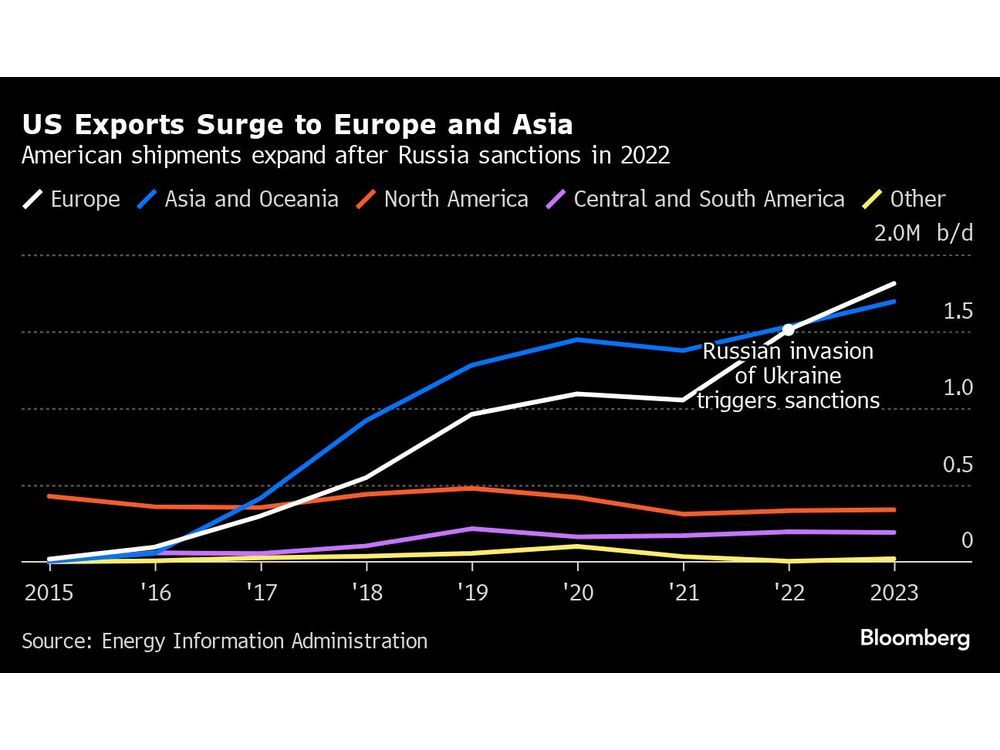 US Oil Suppliers Muscling Into OPEC+ Markets All Over the World ...
