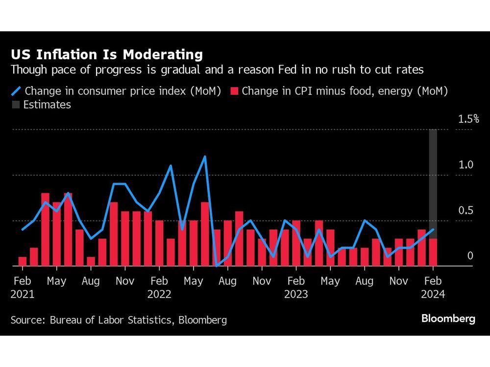 US CPI Won't Inspire Fed to Cut Rates, Bloomberg Economics Says ...
