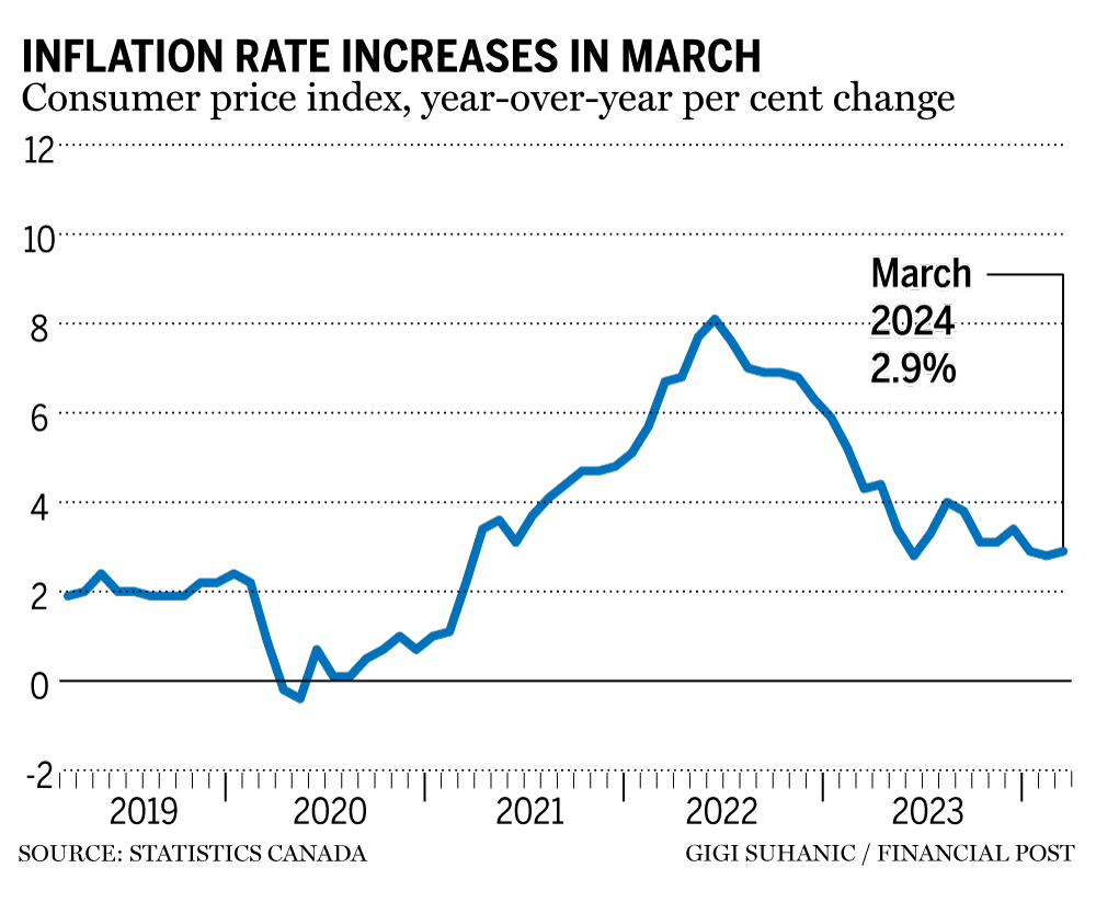 Budget 2024 Canada and the highlights in 4 charts | Financial Post