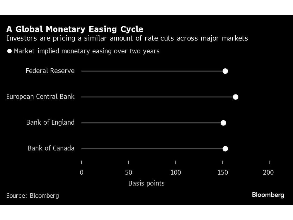 Pimco Boosts Bond Bets That Fed Will Cut Less Than Global Peers ...