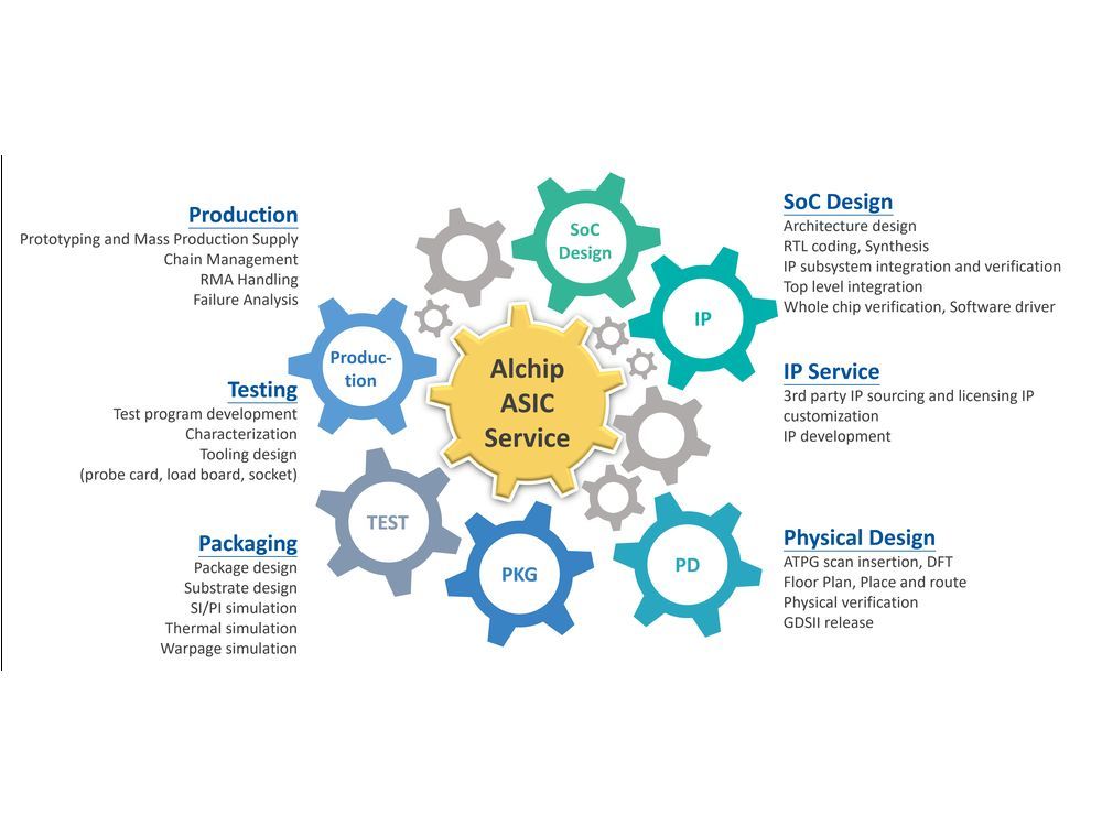 Alchip Technologies Showcases High-Performance Computing Successes at ...