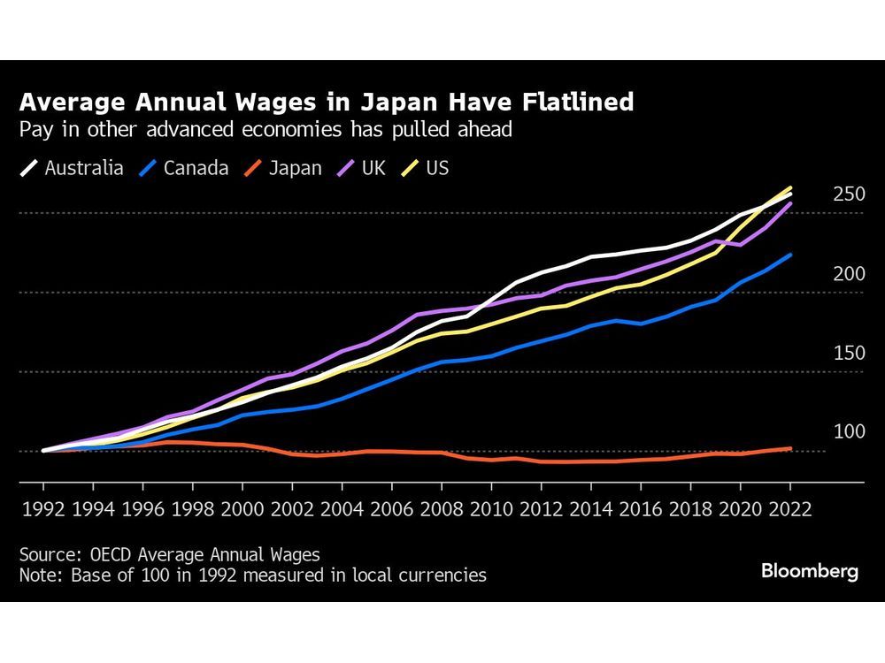 Japan's Young Workers Head Abroad as Huge Wage Gap Persists | Financial ...