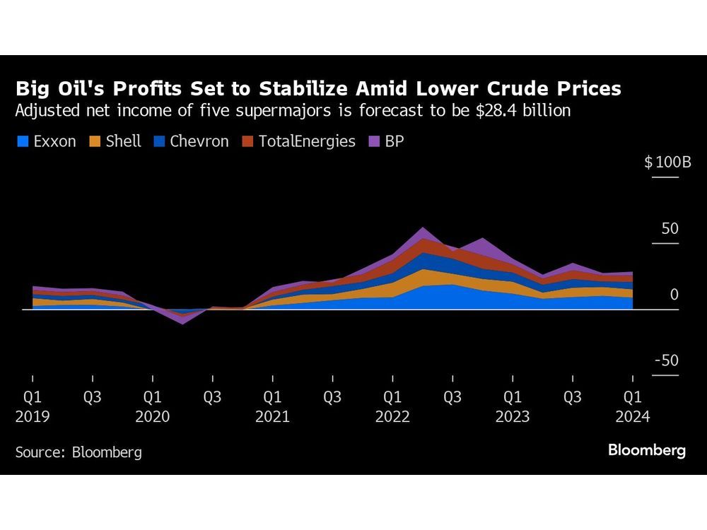 Five Key Charts to Watch in Global Commodities This Week | Financial Post