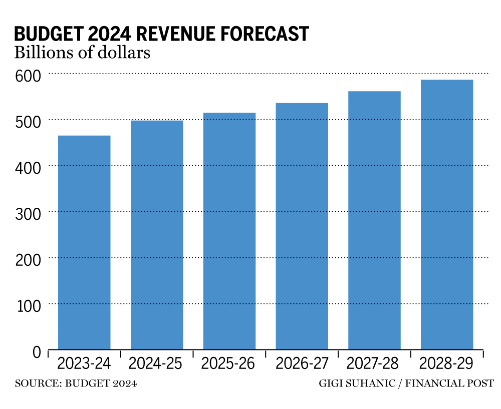 Budget 2024 Canada and the highlights in 4 charts | Financial Post