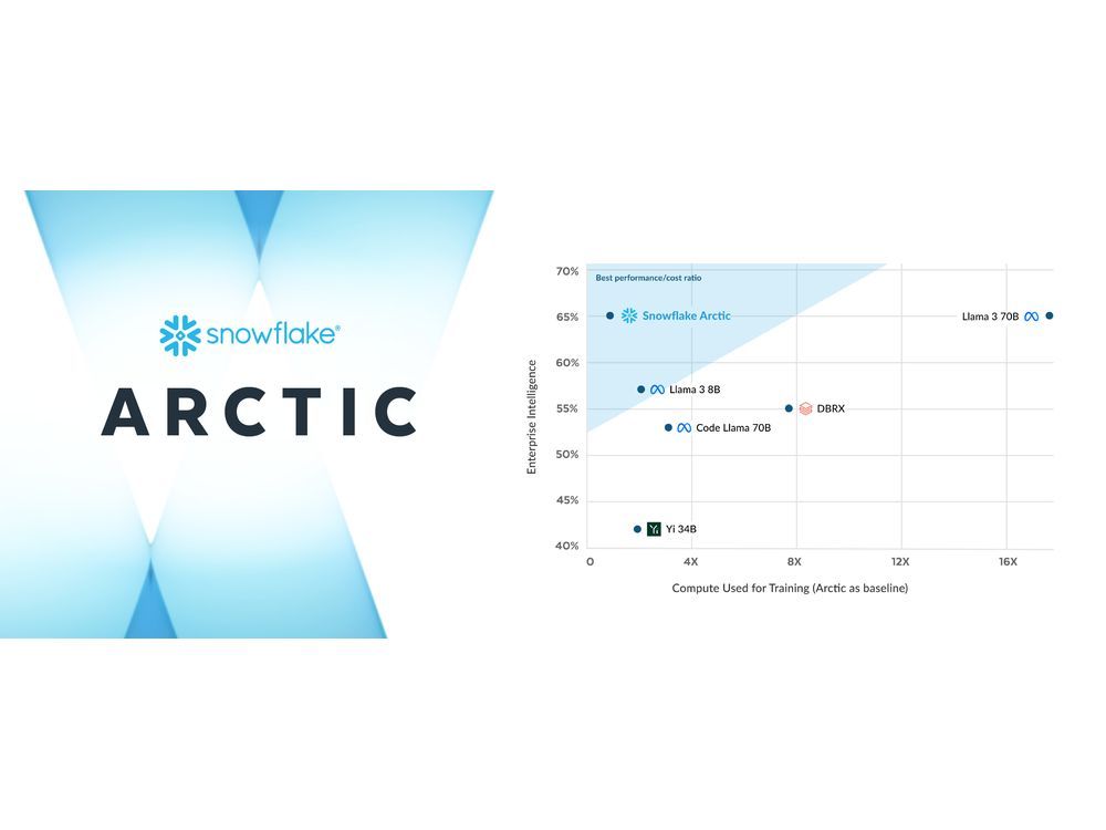 Snowflake Launches Arctic: The Most Open, Enterprise-Grade Large ...